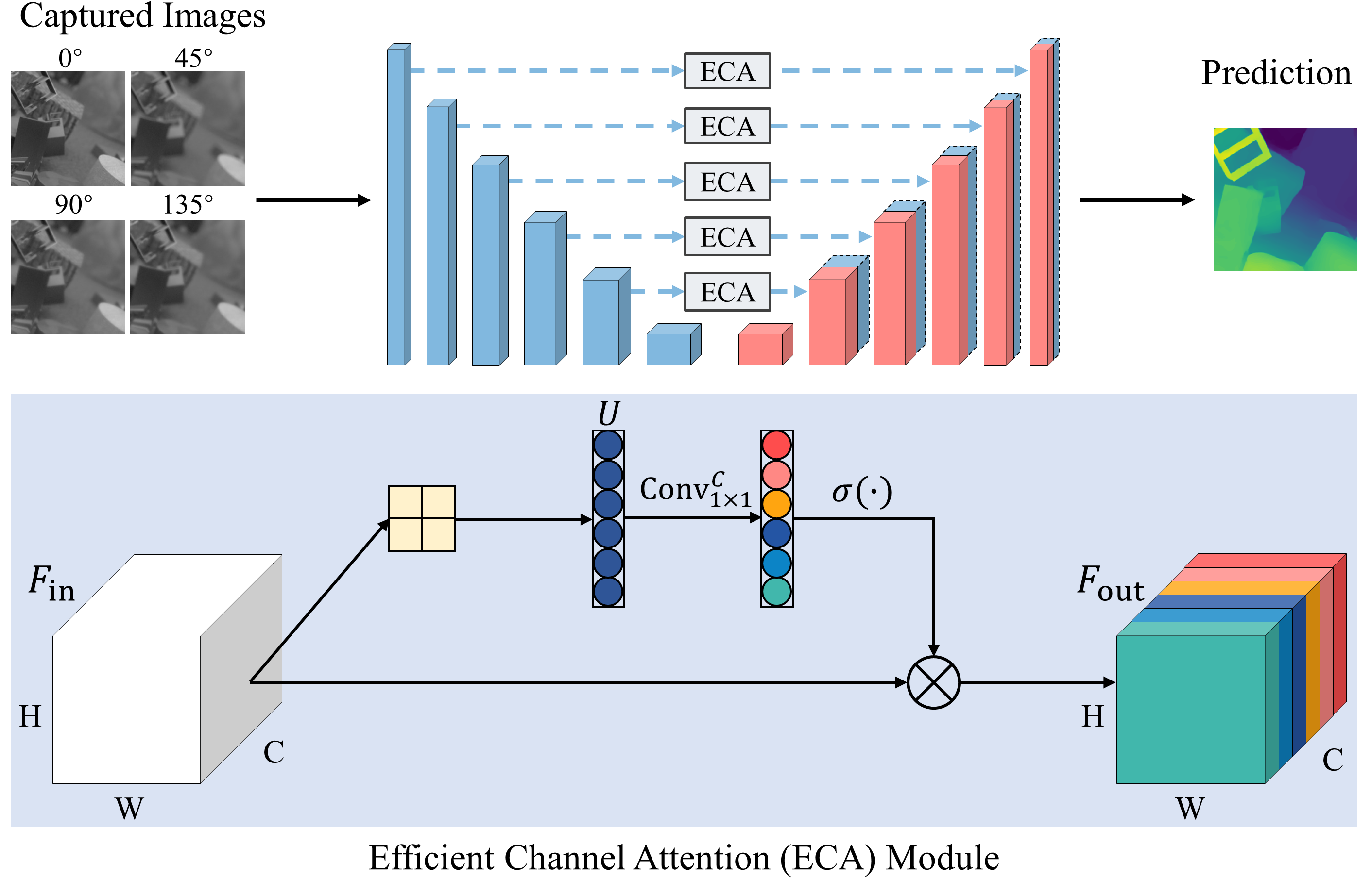Learnable Polarization-multiplexed Modulation Imager for Depth from Defocus