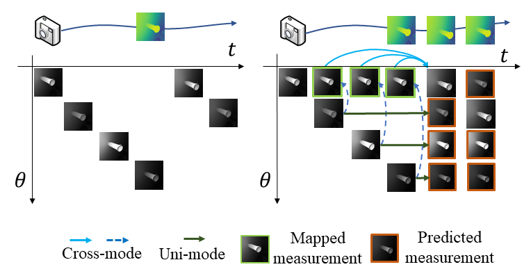 iToF-flow-based High Frame Rate Depth Imageing