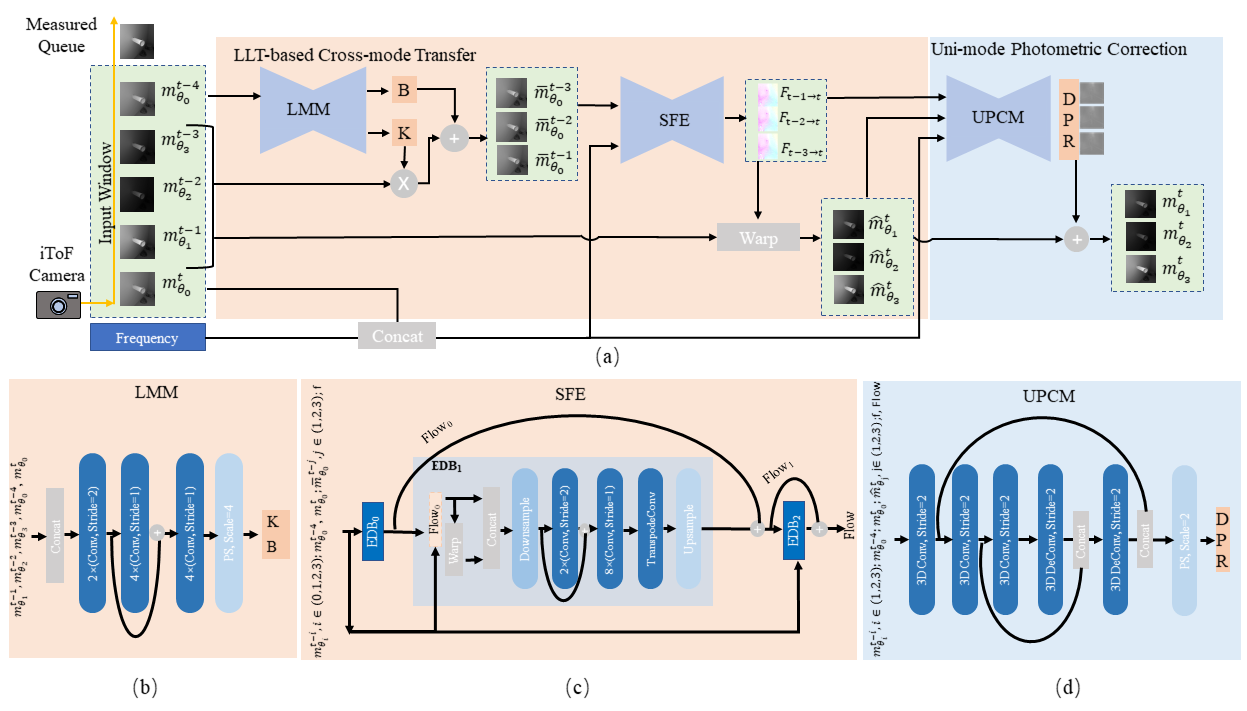 iToF-flow-based High Frame Rate Depth Imageing