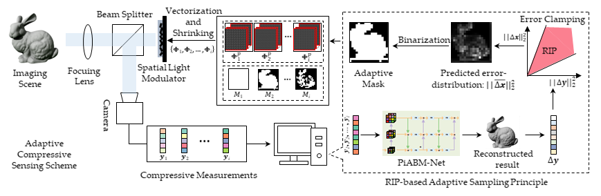 AdaCS: Adaptive Compressive Sensing with Restricted Isometry Property-Based Error-clamping